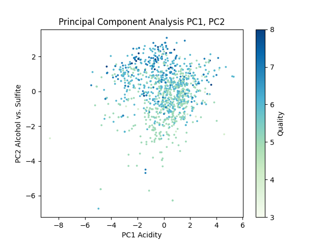 Module 1 — Principal Component Analysis – Machine Learning Learnings